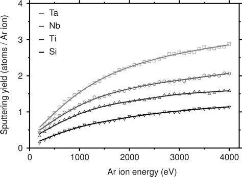 8 Sputtering Yield For Several Target Materials As A Function Of The