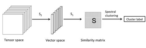 5 a tensor space model based clustering method download scientific