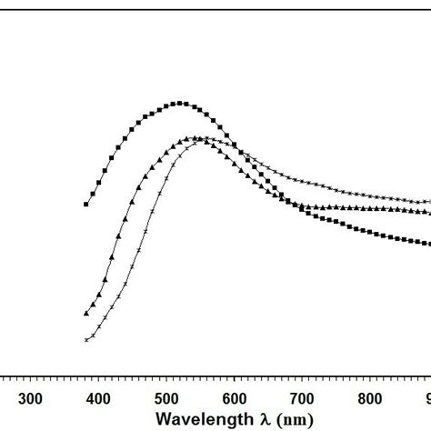 Plot Of Reflectance Spectra Vs Wavelength Of Cunio Thin Film