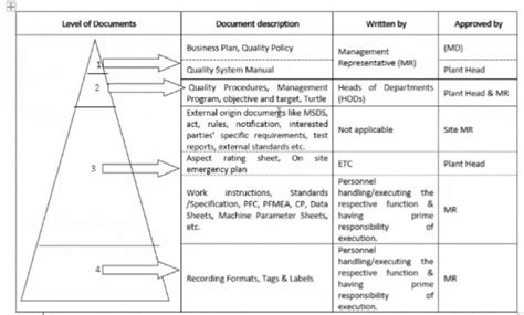 📘 Understanding The Document Hierarchy In A Quality Management System