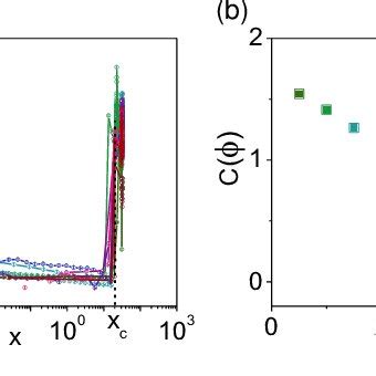 a Scaling function F x η ψ φ φ 0 φ 2 vs scaling variable Download Scientific