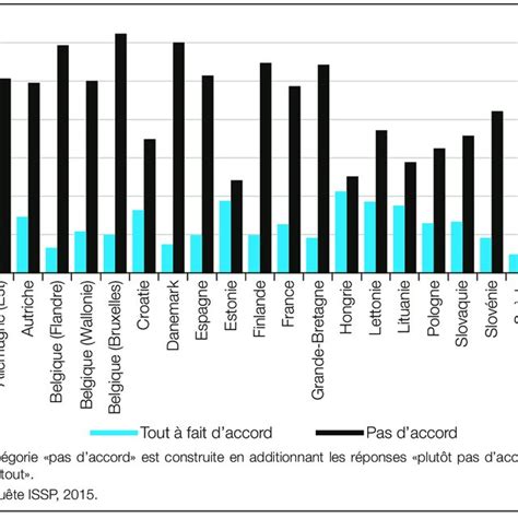 Taux De Scolarisation Actuels Et Passés Par Groupes Dâge Download