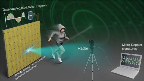Schematic Of The MicroDoppler Signature Simulation With TDCM