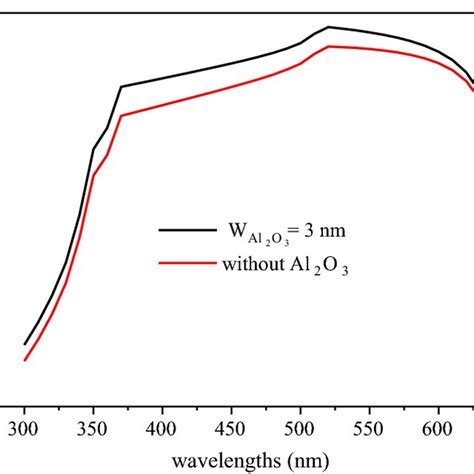 external quantum efficiency vs wavelength with and without the al2o3