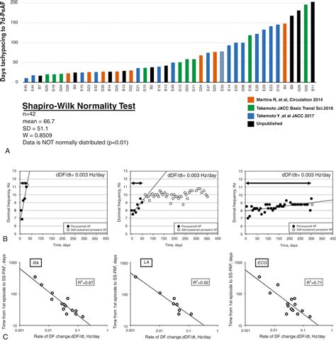 Dominant Frequency As A Tool For Personalized Monitoring Of Atrial