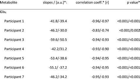 Linear Regression Results Per Participant And Region Download