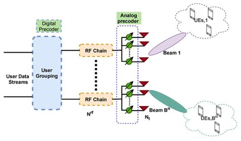 hybrid precoding algorithm for millimeter wave massive mimo noma systems