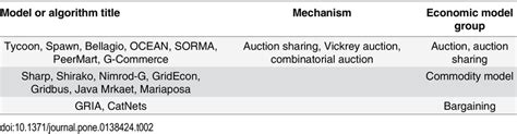 Algorithms And Tools Based On Resource Allocation Economic Methods Download Table