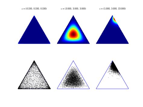 Dirichlet Distributions Download Scientific Diagram