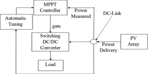 Block Diagram Of Adaptive Hill Climbing Technique Download Scientific Diagram