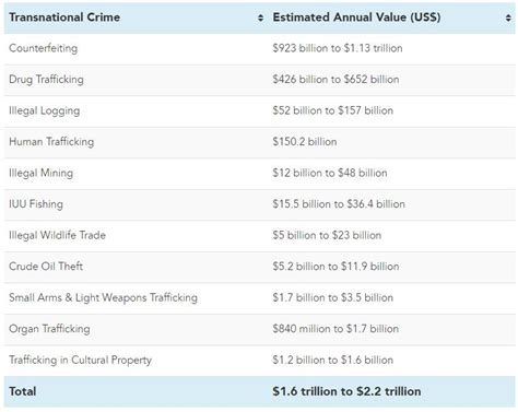 Report Global Drug Trafficking Market Worth Half A Trillion Dollars