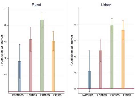 Coefficients Of Internet Use In Detailed Age Groups Download