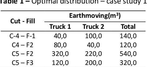 Table 1 From Truck Rou Ng Cut And Fill Problem In Roadworks Using