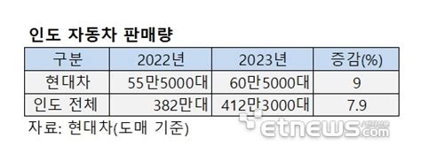현대차·기아 첫 인도산 배터리 탑재인도 전기차 승부수