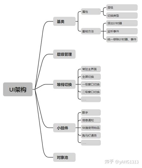 Unity Ui架构浅谈 知乎