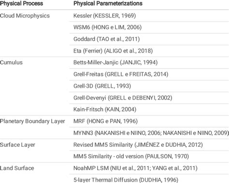 Physical Processes And Parameterizations Download Scientific Diagram