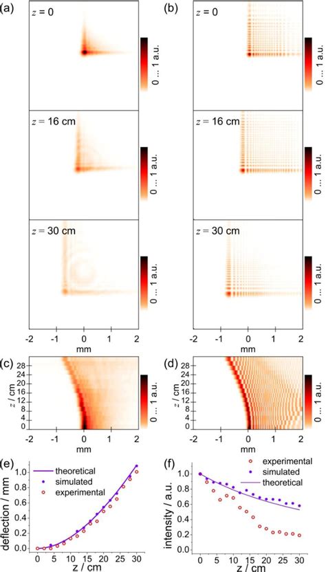 Figure From Creating Airy Beams Employing A Transmissive Spatial Light Modulator Semantic