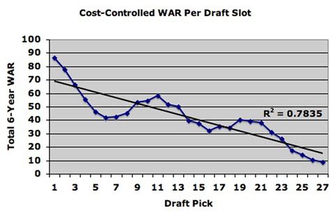 Graph Of The Day Draft Pick Value Chart Take One Beyond The Box Score