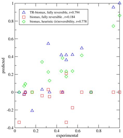 Comparison Between Measured And Predicted Flux Rates Of E Coli Download Scientific Diagram
