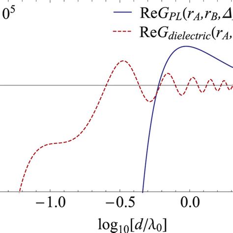 The Greens Tensor Download Scientific Diagram