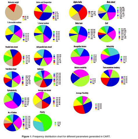 Classification And Regression Tree Cart Analysis For Deriving