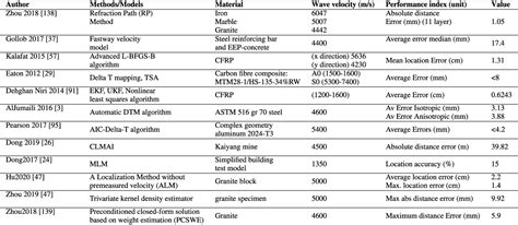 Table 2 From State Of The Art Review On The Acoustic Emission Source