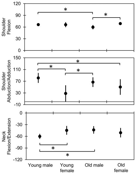 Age And Sex Related Differences In Upper Body Joint And Endpoint