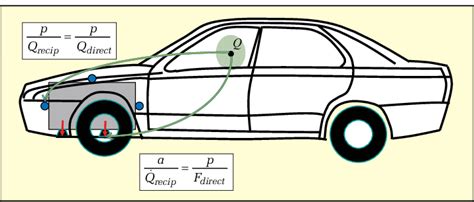 Reciprocal Measurement Of Acoustic Pq And Vibro Acoustic Pf Download Scientific Diagram