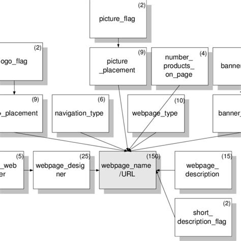 Physical Star Schema For E Commerce Sales Download Scientific Diagram