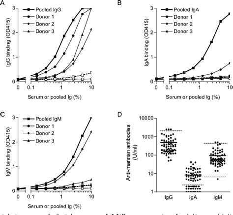 Figure 1 From Functional Characterization Of The Lectin Pathway Of