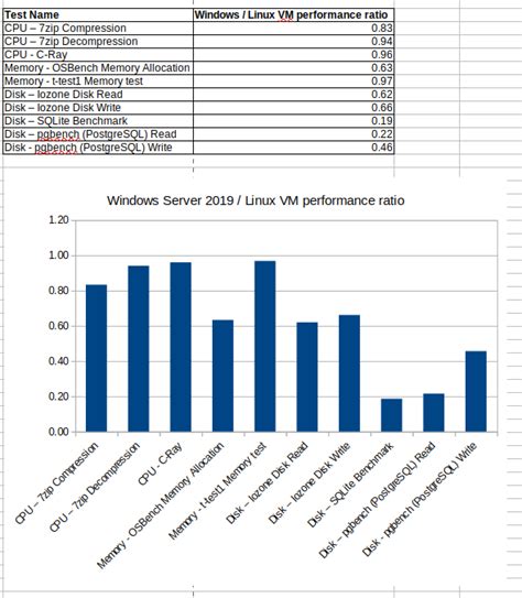 Lxd Windows Server 2019 Performance Validation Lxd Linux Containers