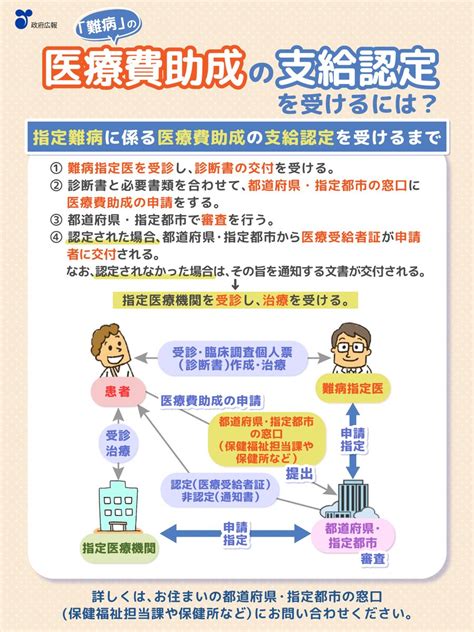 📌医療費助成が受けられる「難病」は、338疾病にまで拡大されています。 難病の医療費助成を受けるためには、お住まいの都道府県・指定都市の窓口へ