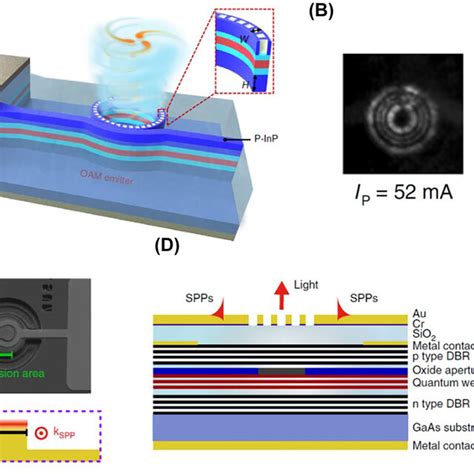 External Cavity Semiconductor Lasers With Metasurfaces A Schematic Download Scientific