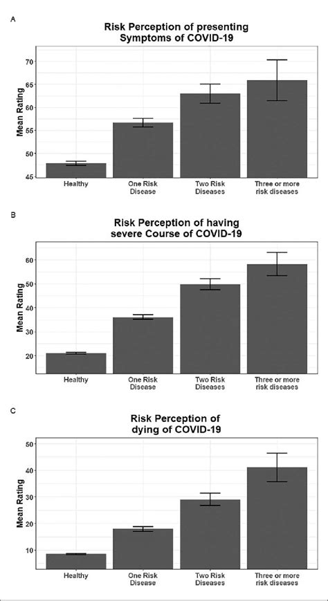 Mean Sum Score Y Axis For Subjective Risk Perception Of Acquire Download Scientific Diagram
