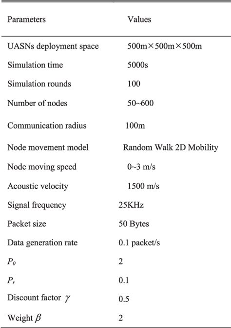 Table I From Reinforcement Learning Based Opportunistic Routing