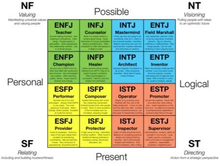 Myers Briggs Type Indicator The Foresight Guide