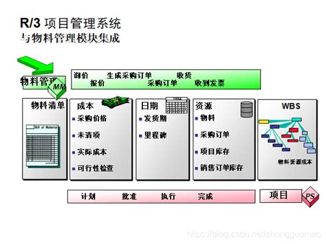【转】sap Ps 模块简介sap的ps模块适合哪些企业 Csdn博客