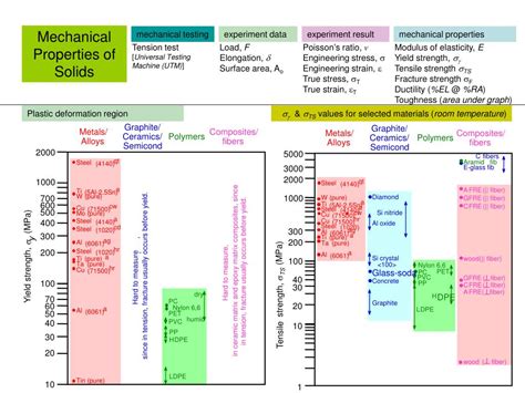 PPT Mechanical Properties Of Solids PowerPoint Presentation Free