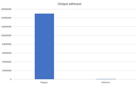 Ethereums Need For Scalability Polygon Vs Arbitrum Ethereums Need For Scalability Polygon Vs Arbitrum