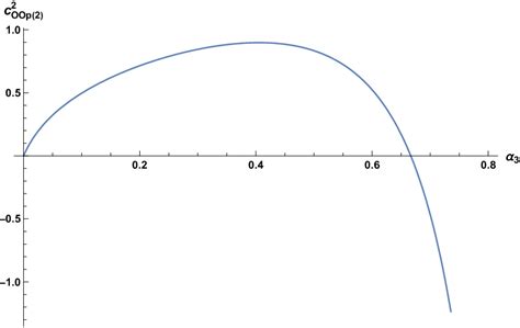 c 2 oop 2 is plotted against α 3 download scientific diagram