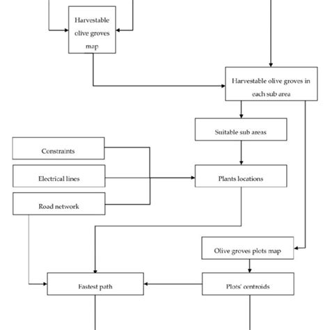 Graphical Block Diagram Of The Gis Procedure Download Scientific Diagram