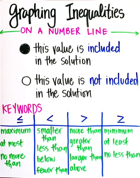Inequality 6th Grade Math