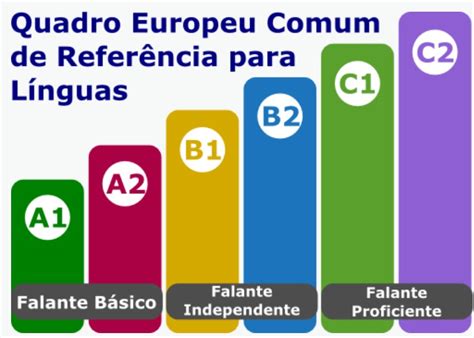 Como são divididos os níveis de fluência em inglês Central do Inglês