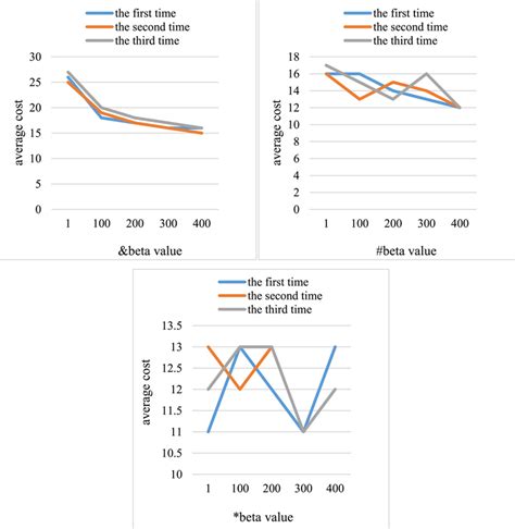 Amount Spent Of Three Algorithms For Different β Values Download