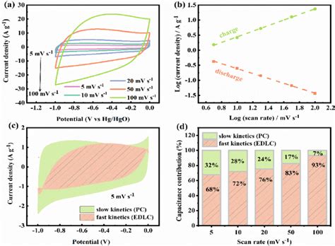 A CV Curves B Linear Relationship Between The Current Density And Download Scientific