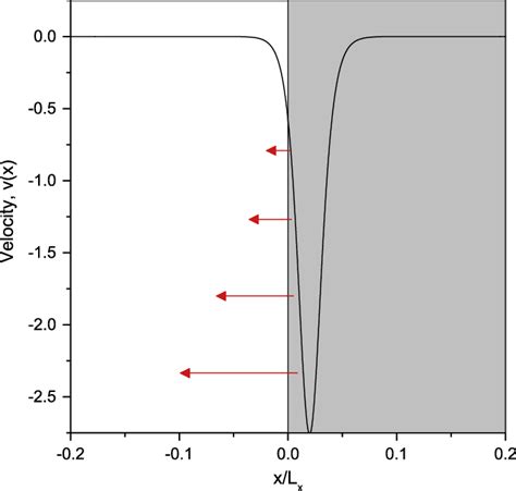 Velocity Field Induced By The Porosity And Effective Diffusivity Download Scientific Diagram