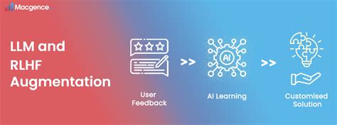A Full Overview To Understanding Llm And Rlhf Augmentation Macgence