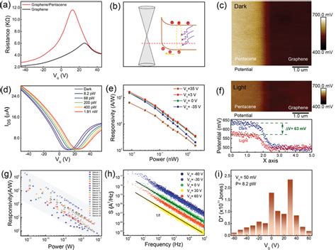 Optical Gating In The Pentacene Graphene Interface A Transfer Download Scientific Diagram