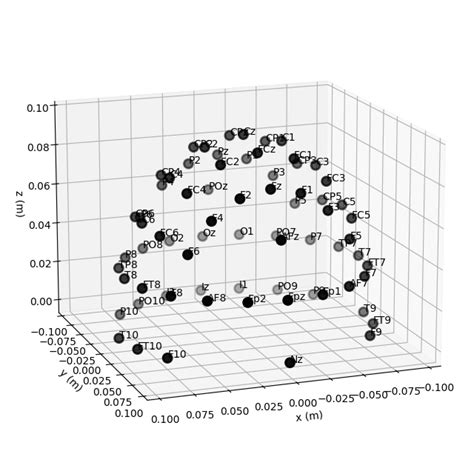 Use Eegpositions With Mne Python — Eegpositions 220dev29g33f9c85
