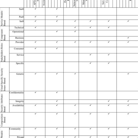 A Comprehensive Taxonomy Of Cloud Security Issues Download Scientific Diagram